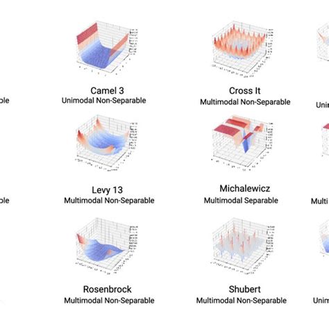 Plots Of 12 Benchmark Functions Download Scientific Diagram