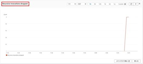 [アップデート] lambda 関数が再帰ループを検出して停止するようになりました developersio