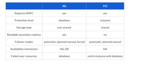 windows server high availability always on clustering flashcards quizlet