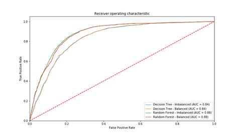 roc curves and auc scores for final models download scientific diagram