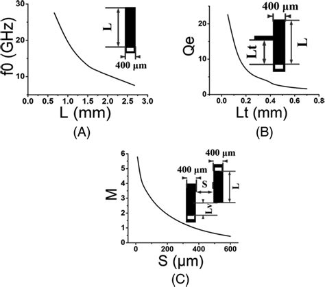 Design Curves A Relationship Between Resonator Frequency F0 And