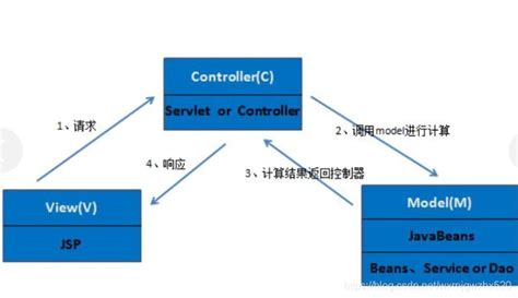 Mvc模式详解:原理、优缺点与框架应用 Csdn博客 Mvc模式详解:原理、优缺点与框架应用 Csdn博客