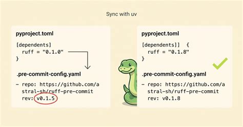 Sync With Uv Eliminate Pre Commit Version Drift Pydevtools
