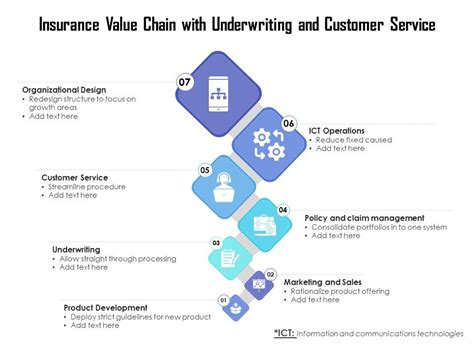 Insurance Value Chain With Underwriting And Customer Service Ppt