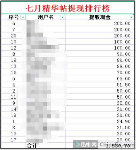 七月精华帖提现奖励排行榜 迅维网 维修论坛