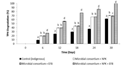 The Effect Of Bioaugmentation And Biostimulation On Biodegradation Of