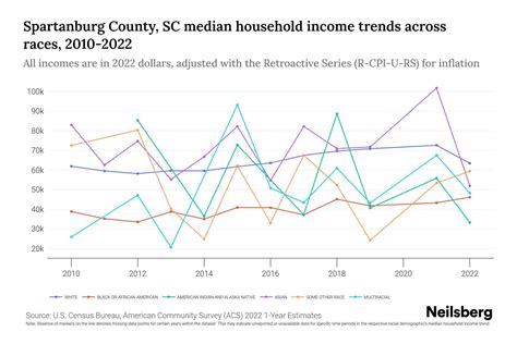 Spartanburg County SC Median Household Income By Race Update Neilsberg