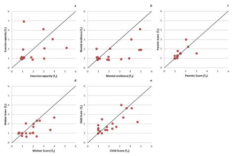 Jitter Plots The X Axis Shows The Scores At The Beginning Of The