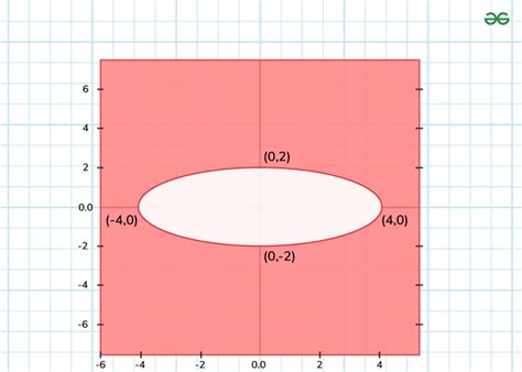how to graph quadratic inequalities with two variables geeksforgeeks