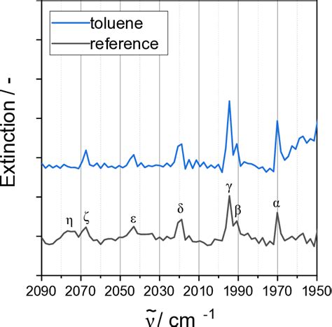 Ftir Spectra Of Toluene And The Reaction Solution Prior To The