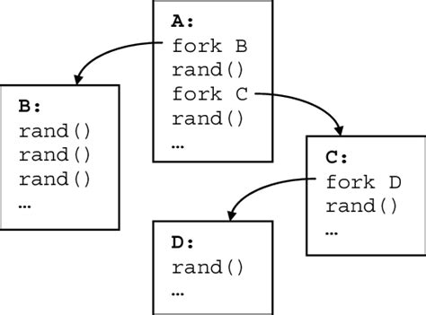 Dynamic Sequence Partitioning Example Download Scientific Diagram