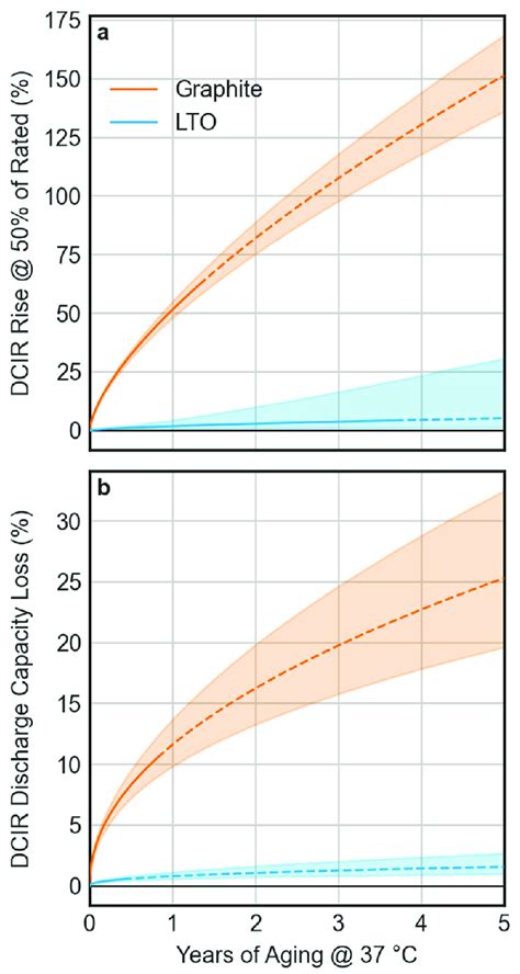 Long Term Aging Prediction At 37 °c Solid Lines Represent The