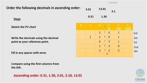 Upper Ks2 Maths Week 8 Lesson 2 Ordering Decimals Youtube
