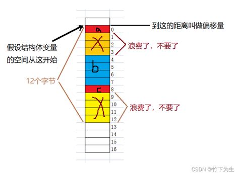 C语言 自定义类型 结构体、枚举struct Stu Int Afloat B Stutype Csdn博客