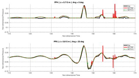 13ȷ Comparison Between Experimental And Numerical Pressure Probe For Δí