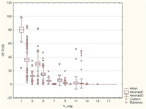 Relative Flooding Frequency Range Of All 18 Vegetation Types That Were