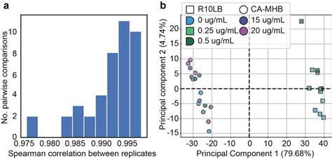 Quality Control For Transcriptomics Sequencing Data A Histogram