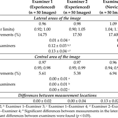Inter Examiner Reliability And Variability Of Semi Quantitative Download Scientific Diagram