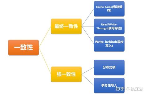 为什么是删除缓存，而不是更新缓存？ 知乎