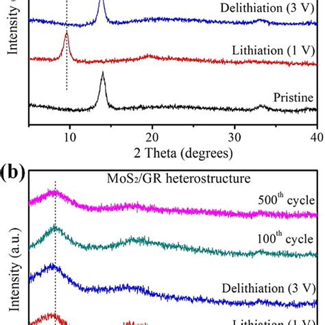 Ex Situ Xrd Patterns At Various Lithiated And Delithiated States Of A