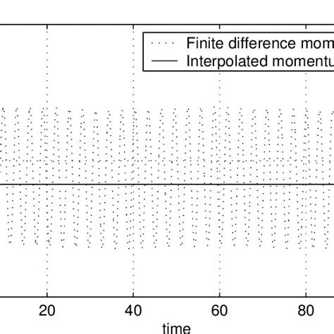 First Order Finite Difference Momentum For The Lagrangian Download Scientific Diagram