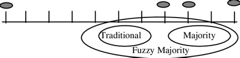 Representation Of Traditional Majority And Fuzzy Majority Decision
