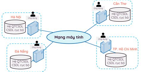[lý Thuyết] Hệ Quản Trị Csdl Và Hệ Csdl