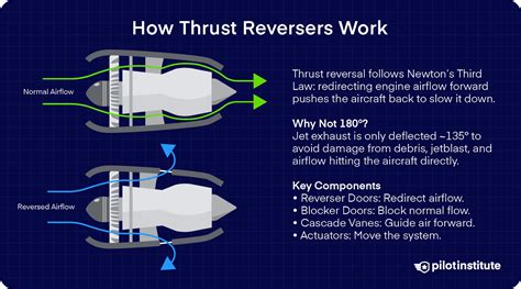 Thrust Reversal Explained How It Helps Aircraft Stop Safely Pilot