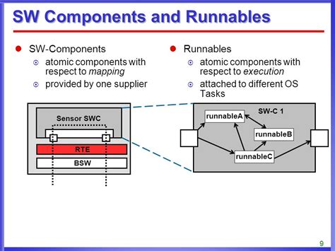 Automotive Software Integration Ppt Download