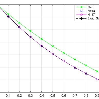 Numerical And Exact Solution Download Scientific Diagram
