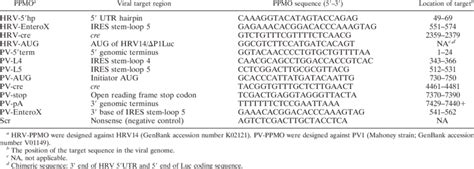 Ppmo Sequences And Targets Download Table