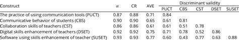 Validity And Reliability Of The Instrument Download Scientific Diagram