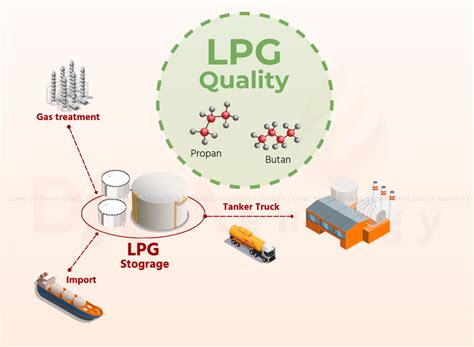 LPG Quality Performance And Safety In Use DATA Group