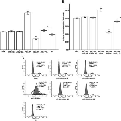 Effects Of The MiR 1285 Mimic And Inhibitor On 17 Estradiol Regulated