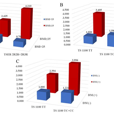 The Synergic Effect Analysis For Interplay Between Clinical Factors