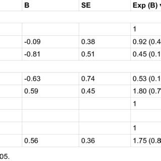 Logistic Regression Analysis Predicting The Likelihood Of Reporting Low