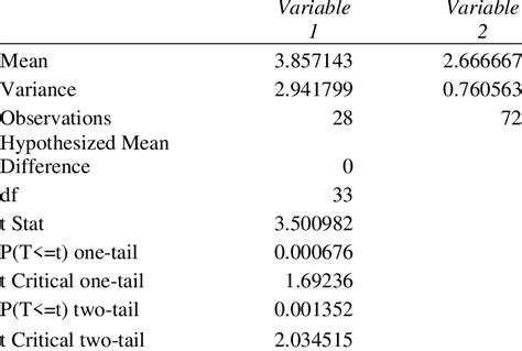 2 T Test Two Sample Assuming Unequal Variances Download Scientific