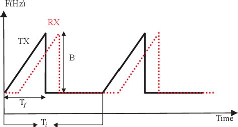 Figure 2 From Radar Vital Signs Detection Method Based On Variational Mode Decomposition And