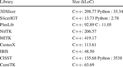 Comparable Sizes Of Other Platforms In Kilo Lines Of Code KLoC
