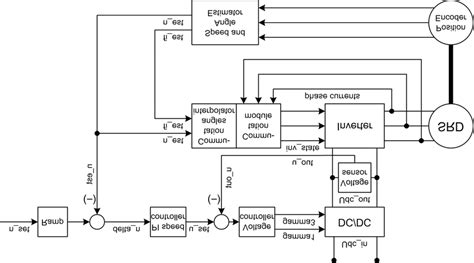 Traditional Control Scheme With Pi Speed Controller Download