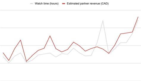 👏🏻 An Insane Few Months Of Growth Across The Board On Youtube For Cbc