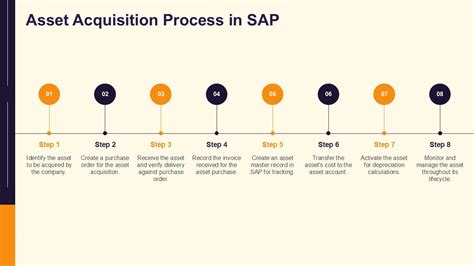 Top 10 Sap Asset Process Flow Powerpoint Presentation Templates In 2026