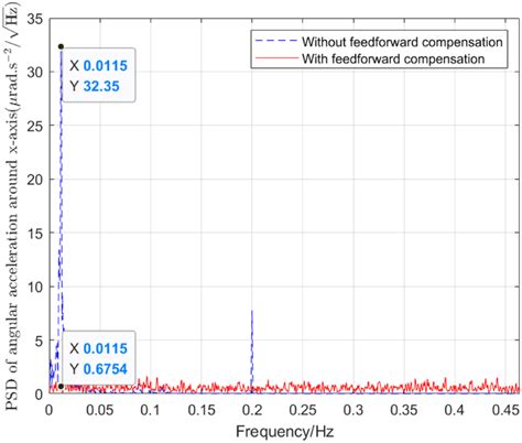 Psd Of Angular Acceleration Of Payload Module Around X Axis Download