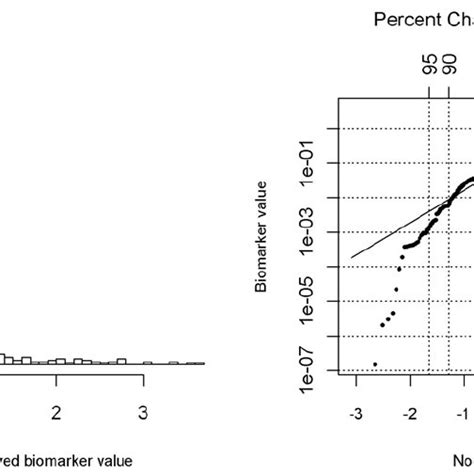 Histogram Plot And Qq Plot For A Randomly Selected Dataset From