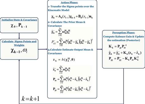 Full Article Ukf Based Enhancement And Ros Implementation Of 4 Wddmr