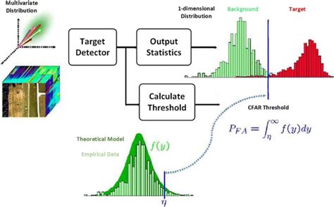 Work Flow Of The Cfar Target Detection Download Scientific Diagram