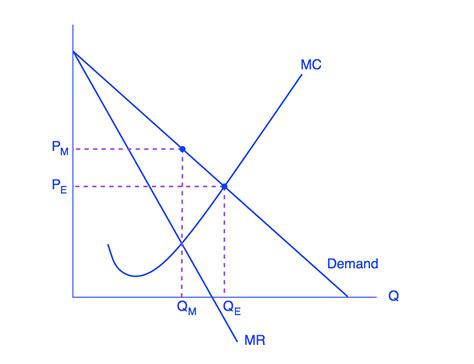 Price Discrimination And Efficiency Microeconomics