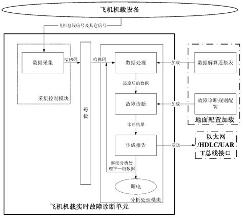 Airborne Real Time Fault Diagnosis Method Eureka Patsnap