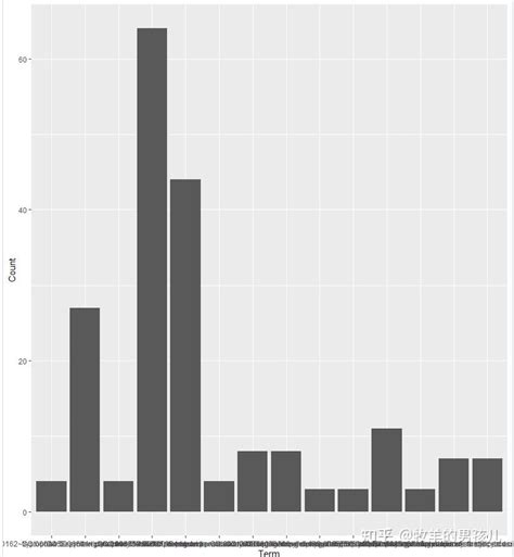 跟着Nature Communications学作图R语言ggplot 柱形图展示GO富集分析的结果 知乎