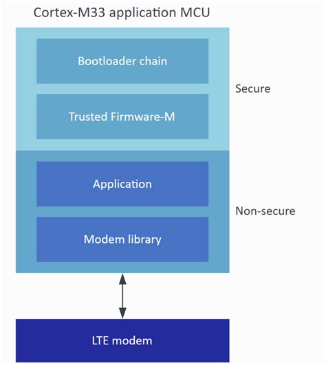 nrf91 series nordic developer academy